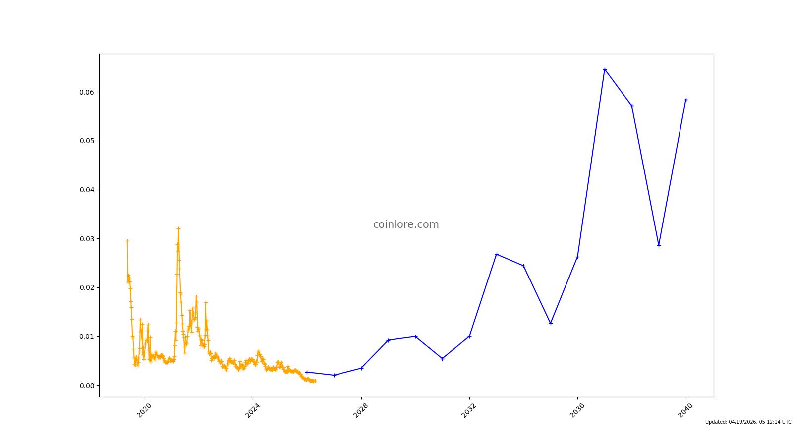 ThunderCore долгосрочные прогноз курса