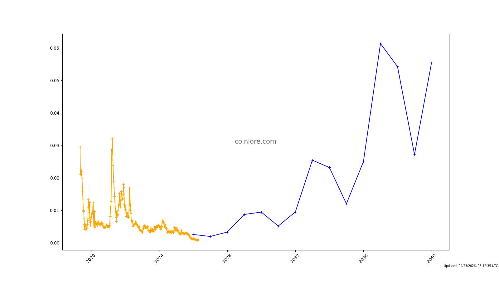 ThunderCore долгосрочные прогноз курса