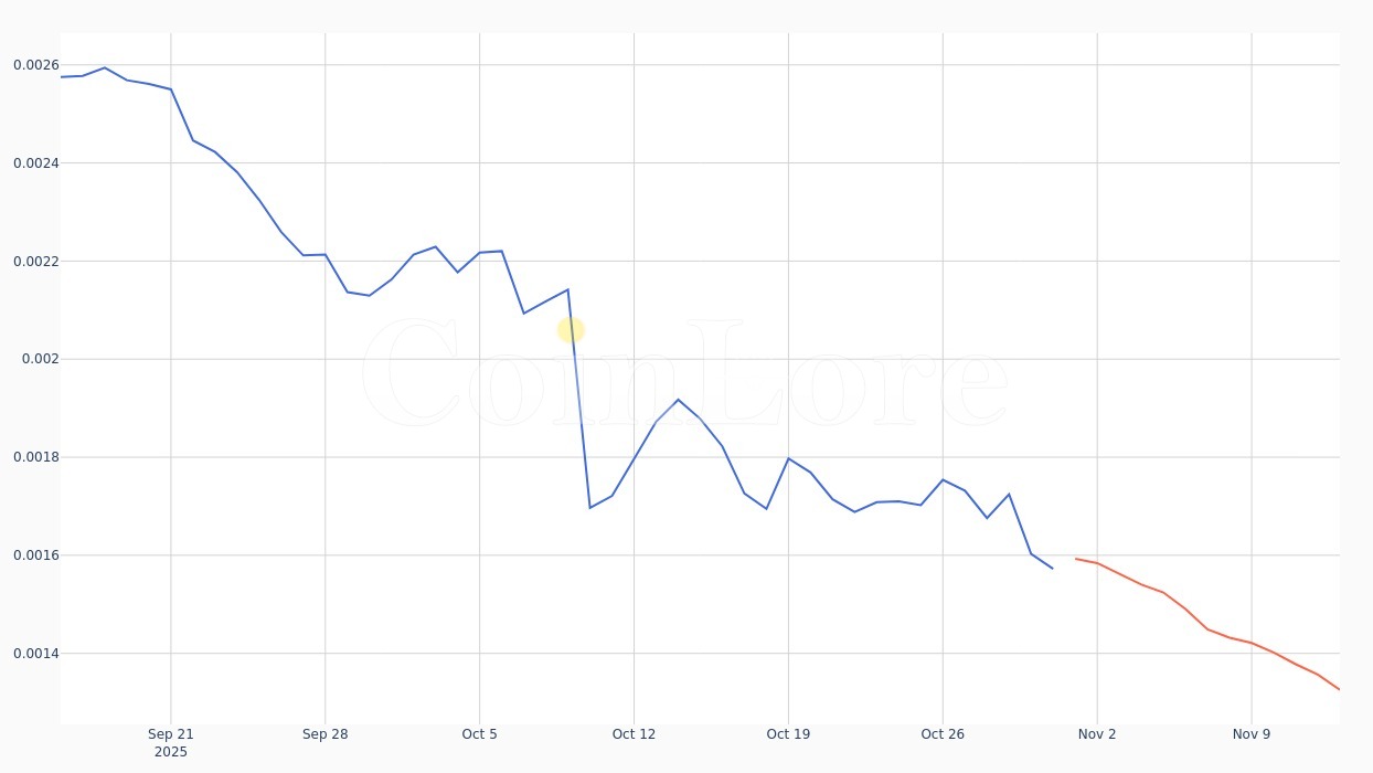 ThunderCore kurzfristige Kurs prognose