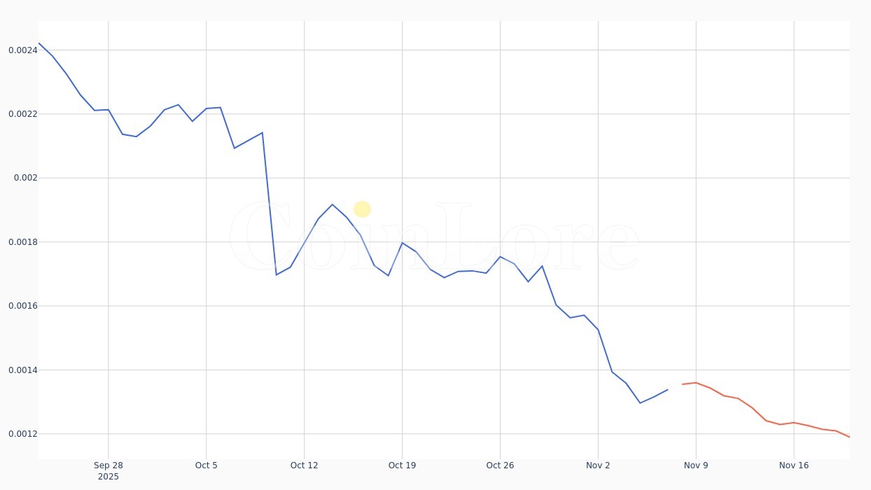ThunderCore краткосрочный прогноз курса