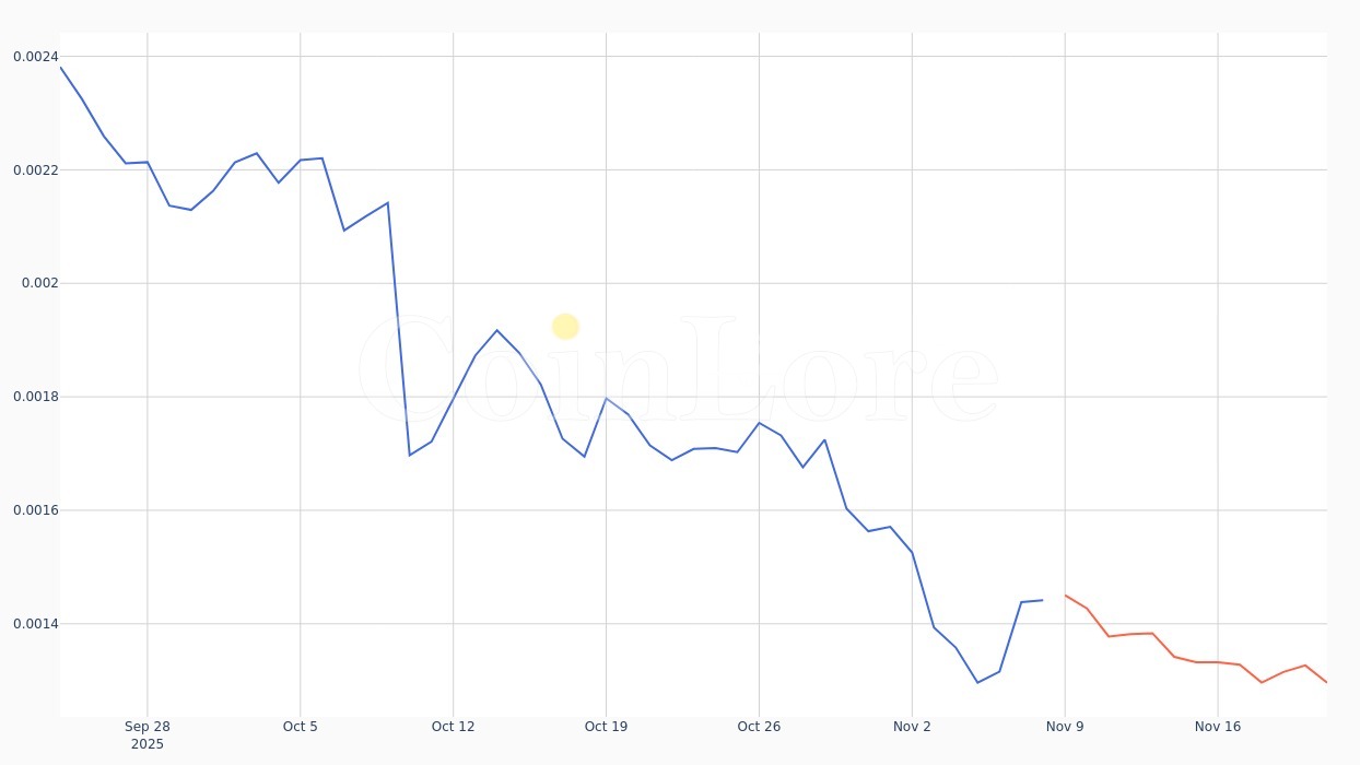 ThunderCore short-term price prediction