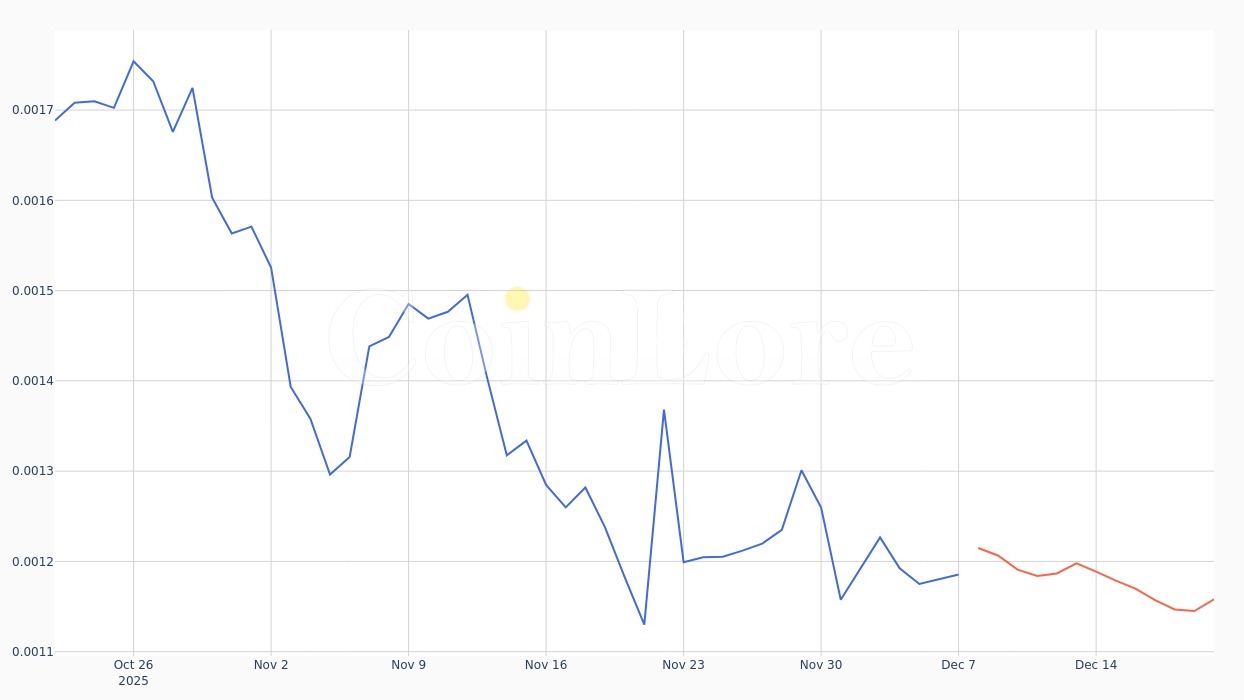 ThunderCore short-term price prediction