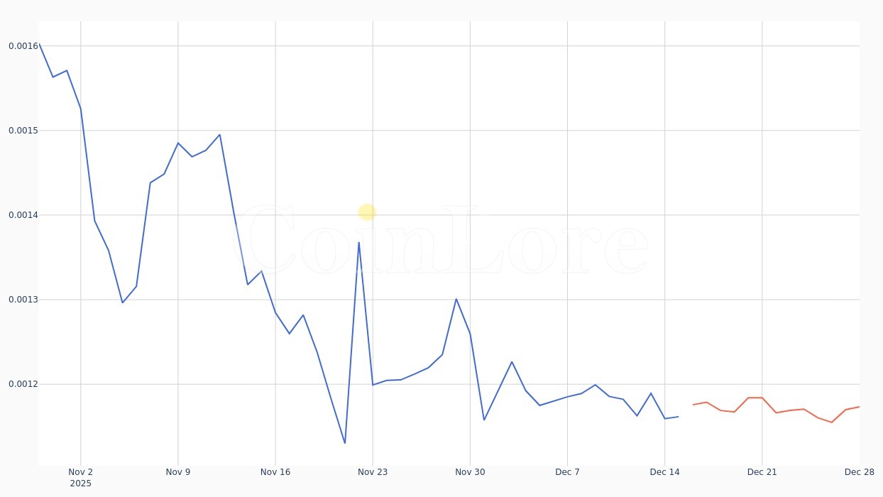 Predicción del precio a corto plazo de ThunderCore