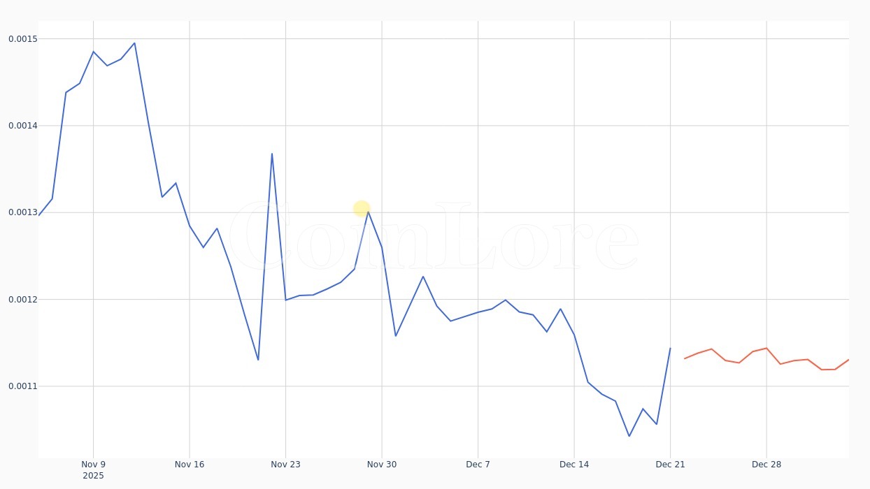 ThunderCore краткосрочный прогноз курса