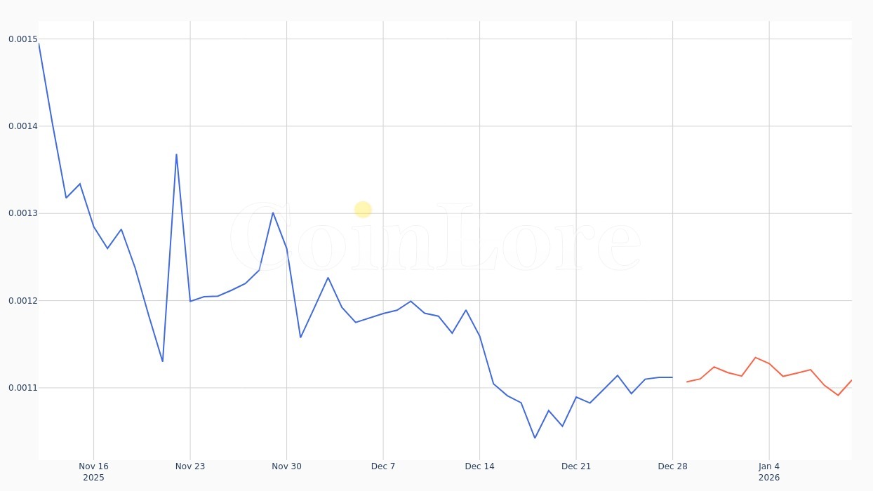 ThunderCore краткосрочный прогноз курса