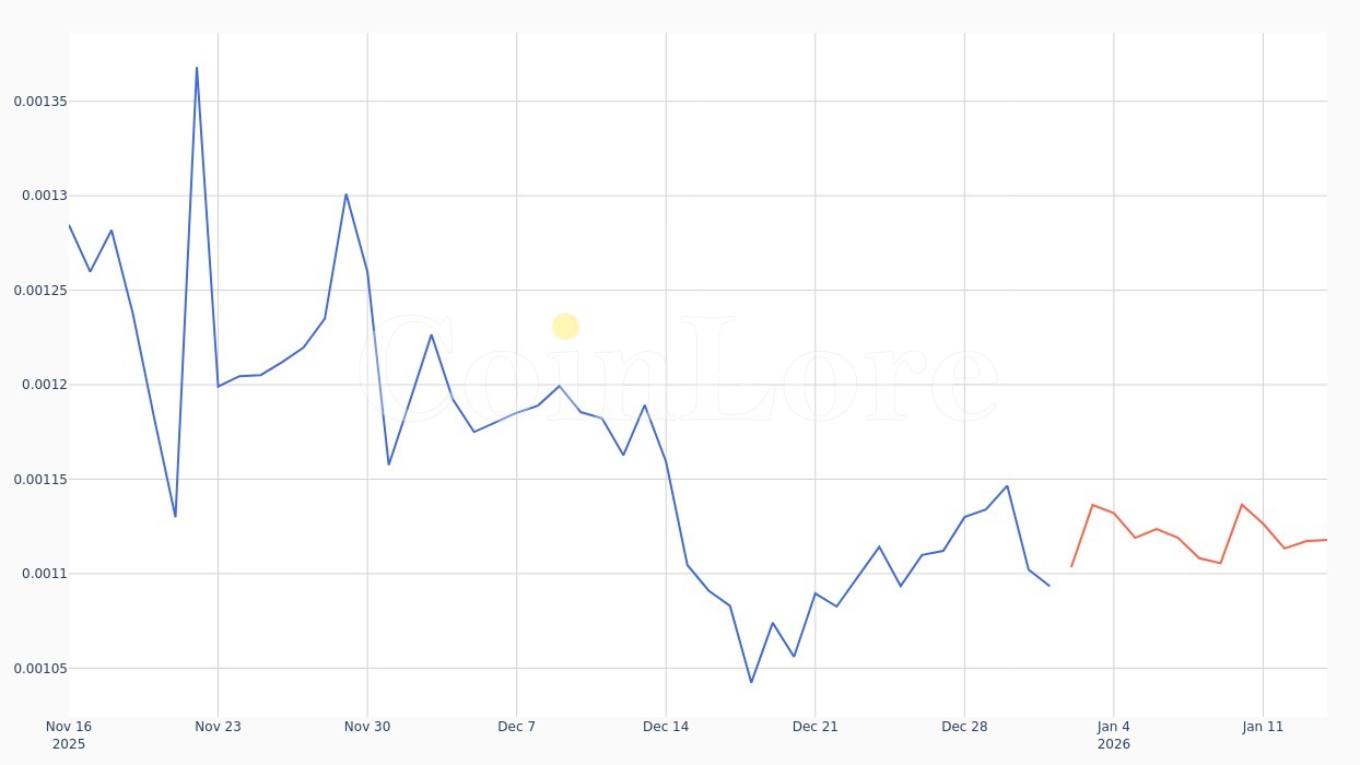 ThunderCore краткосрочный прогноз курса