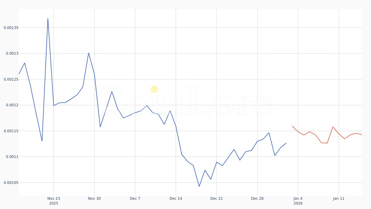 ThunderCore краткосрочный прогноз курса