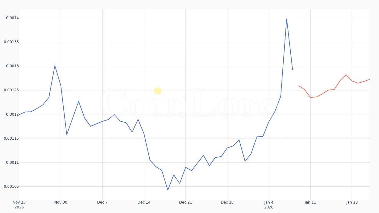 ThunderCore краткосрочный прогноз курса