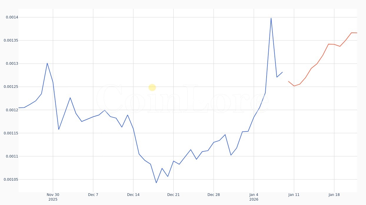 ThunderCore краткосрочный прогноз курса