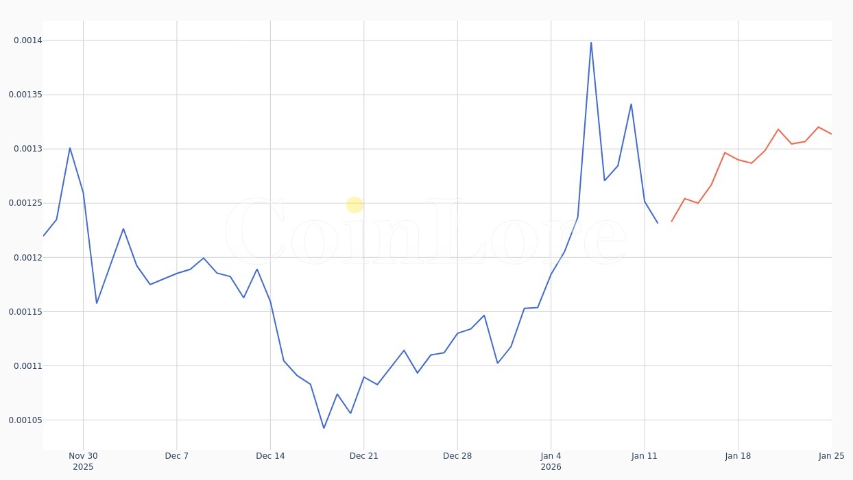 ThunderCore краткосрочный прогноз курса