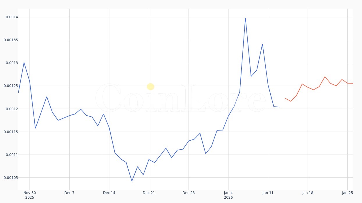 ThunderCore краткосрочный прогноз курса
