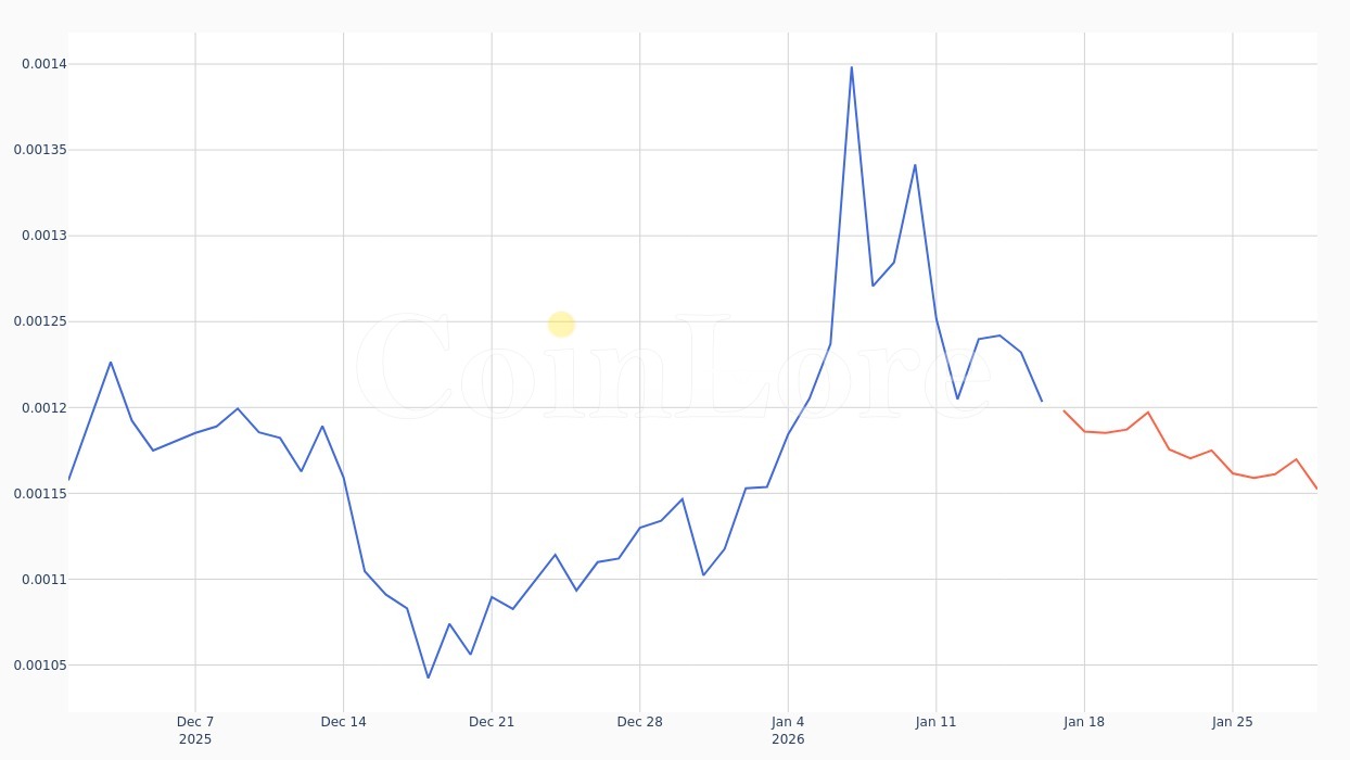 ThunderCore краткосрочный прогноз курса