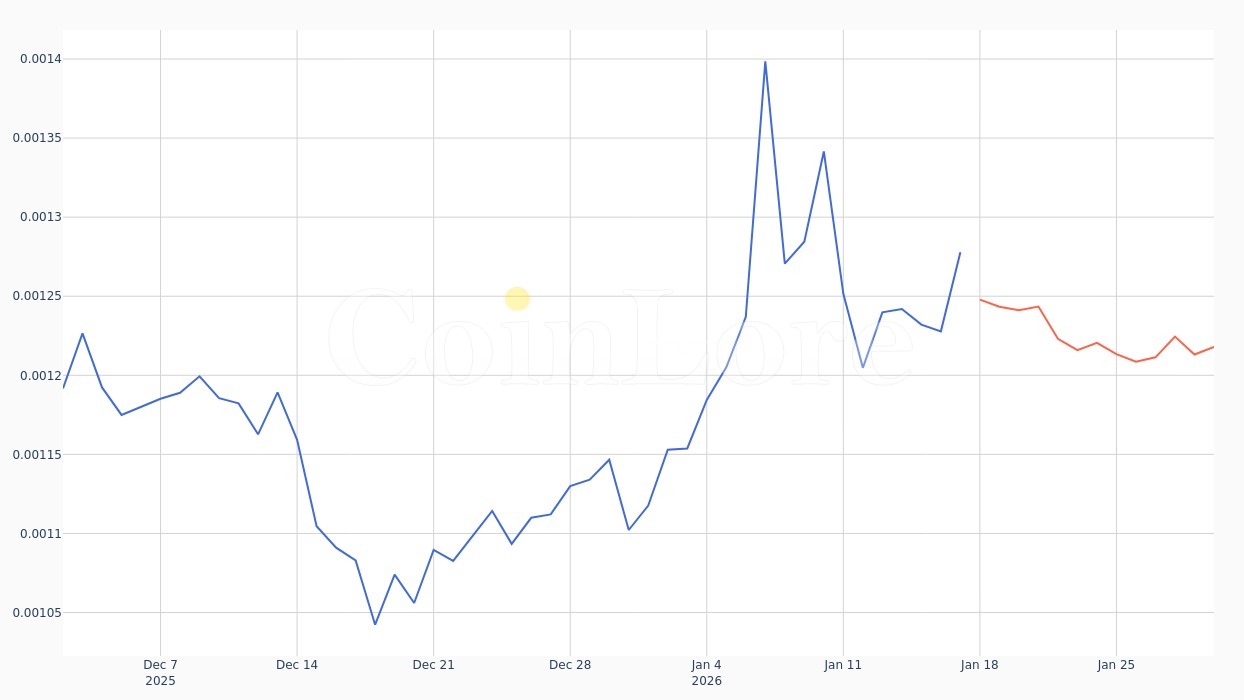 ThunderCore краткосрочный прогноз курса