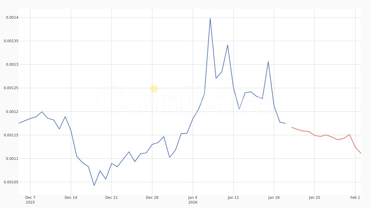 ThunderCore краткосрочный прогноз курса