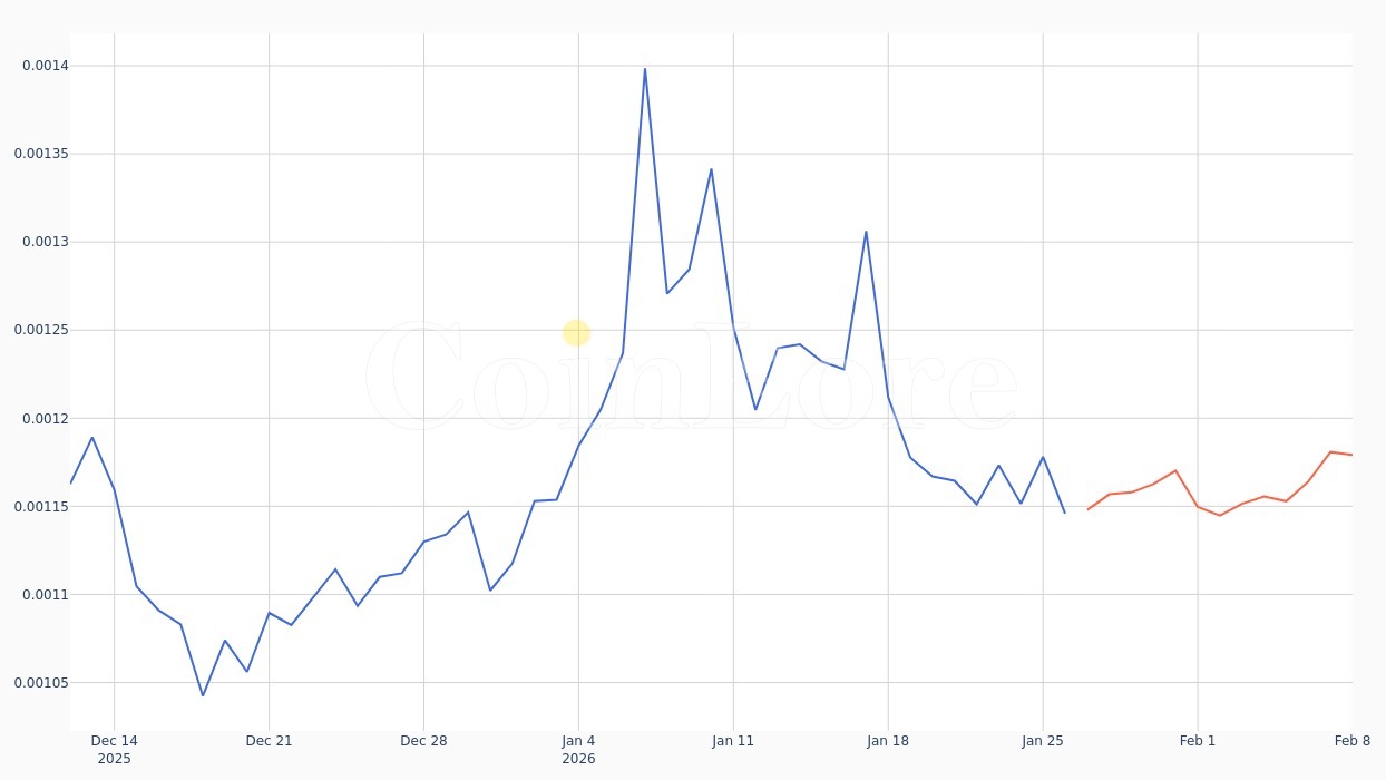 ThunderCore краткосрочный прогноз курса