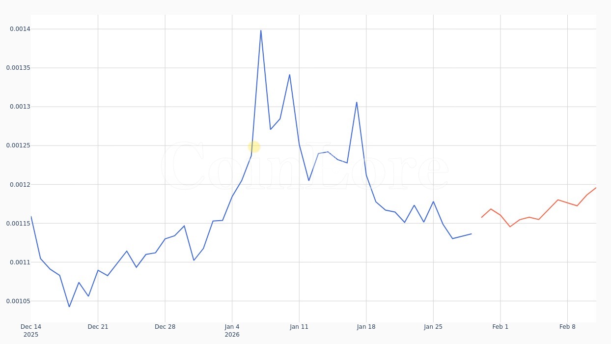 Predicción del precio a corto plazo de ThunderCore