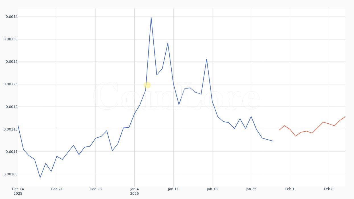 ThunderCore kısa vadeli fiyat tahmini