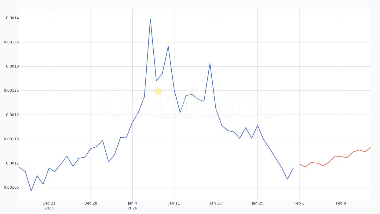 ThunderCore краткосрочный прогноз курса