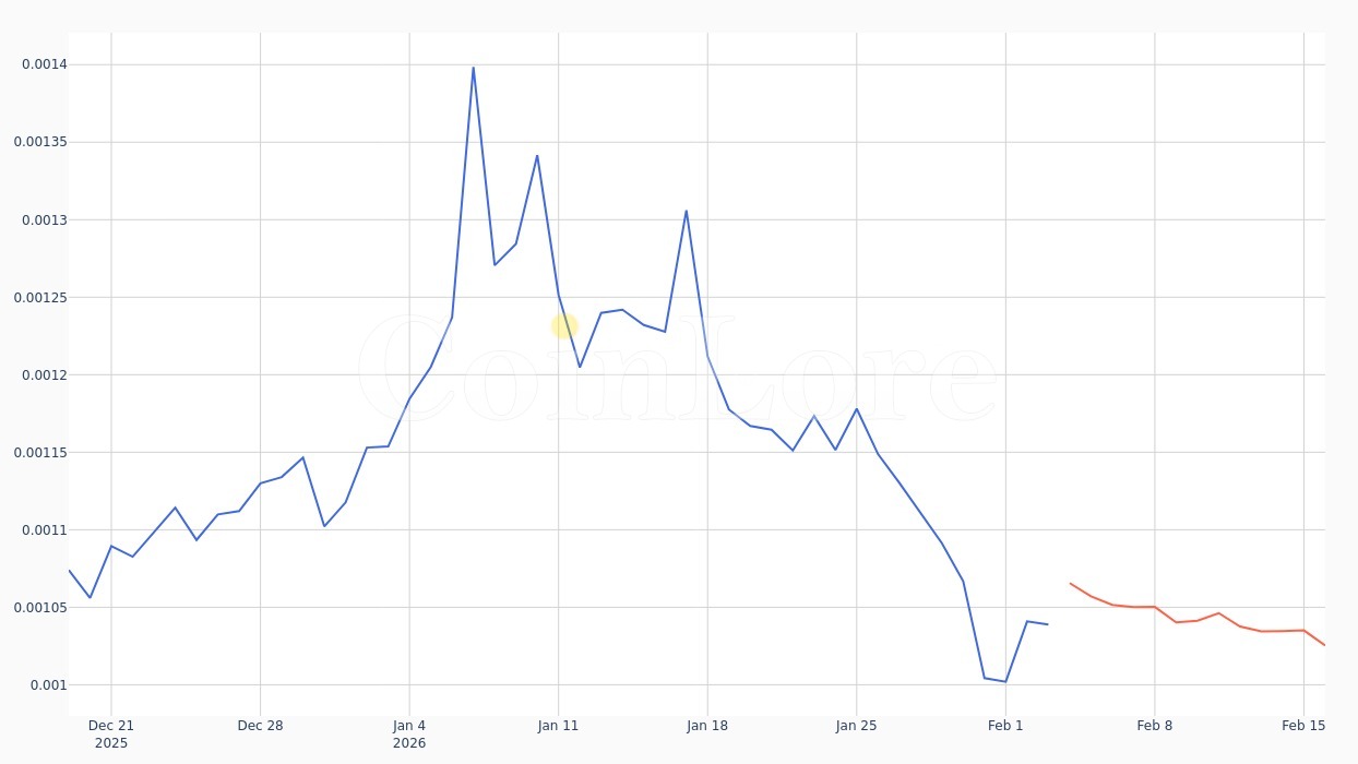ThunderCore краткосрочный прогноз курса