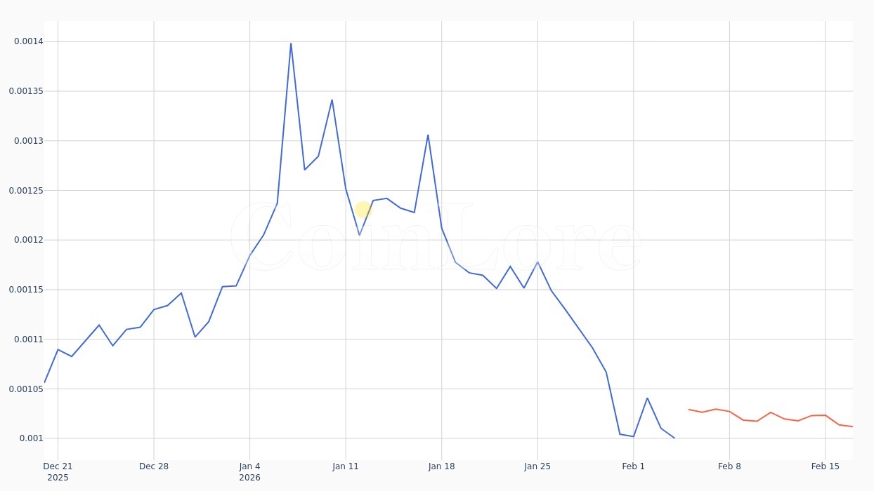 ThunderCore краткосрочный прогноз курса