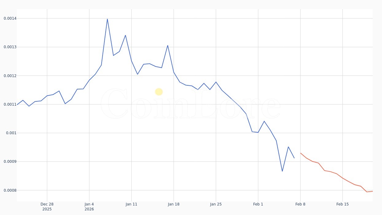 ThunderCore краткосрочный прогноз курса
