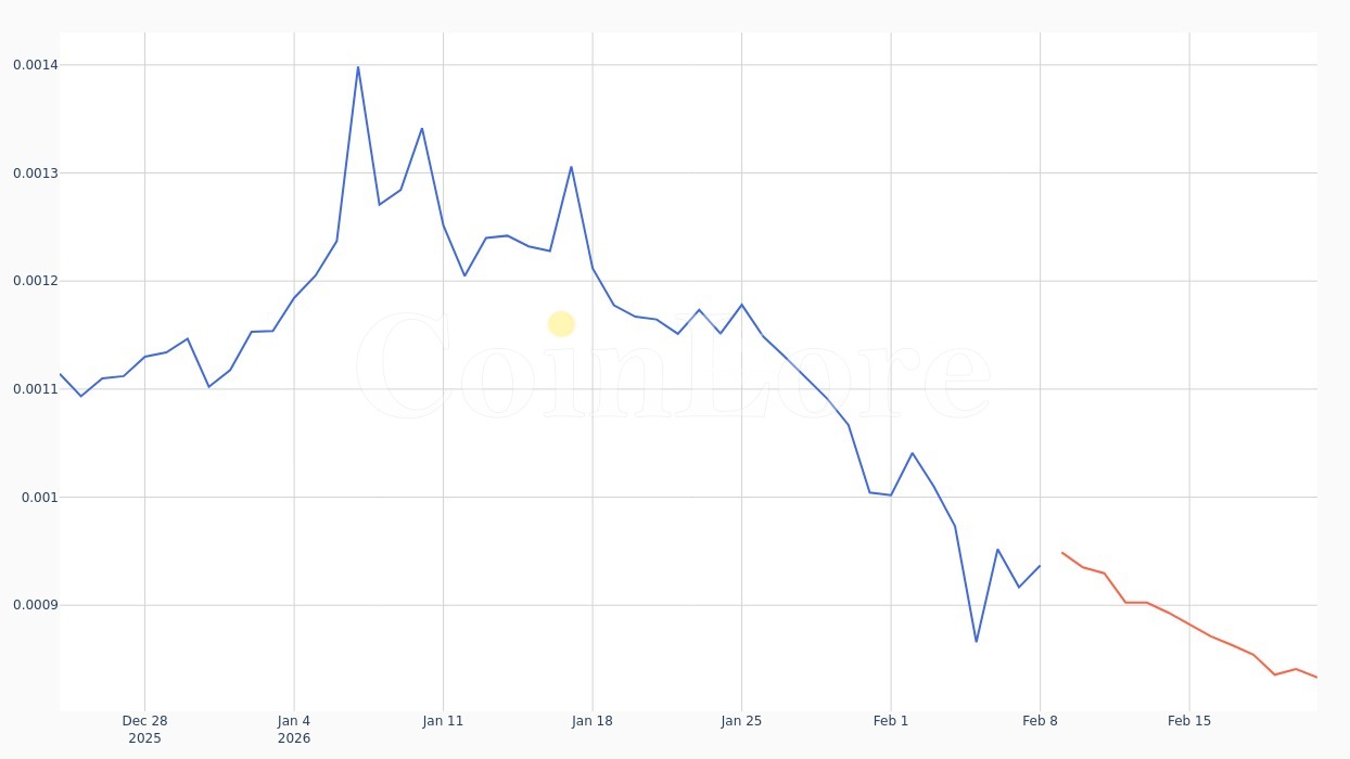 ThunderCore краткосрочный прогноз курса