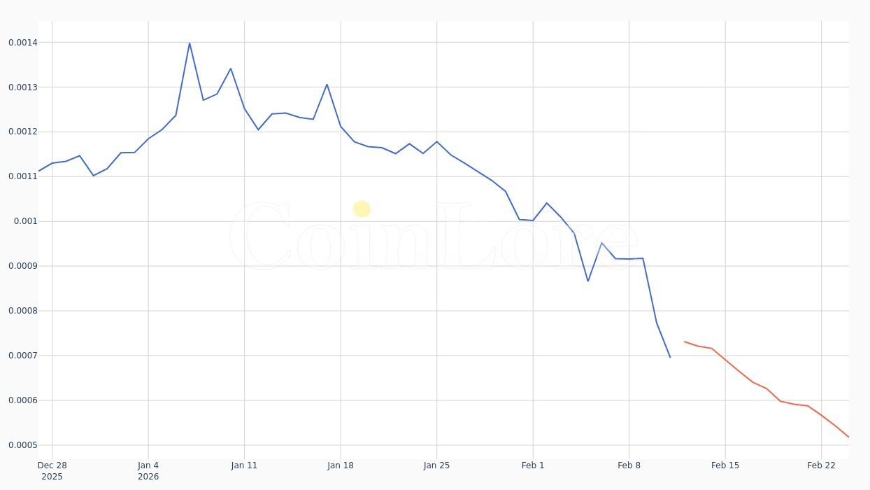 ThunderCore краткосрочный прогноз курса