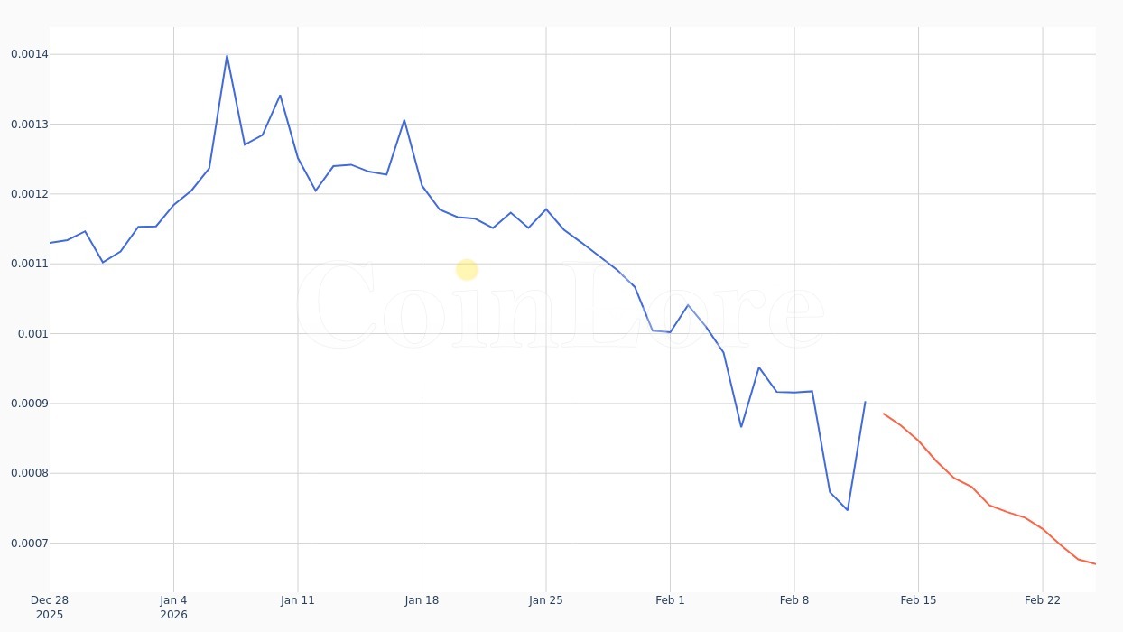 ThunderCore краткосрочный прогноз курса