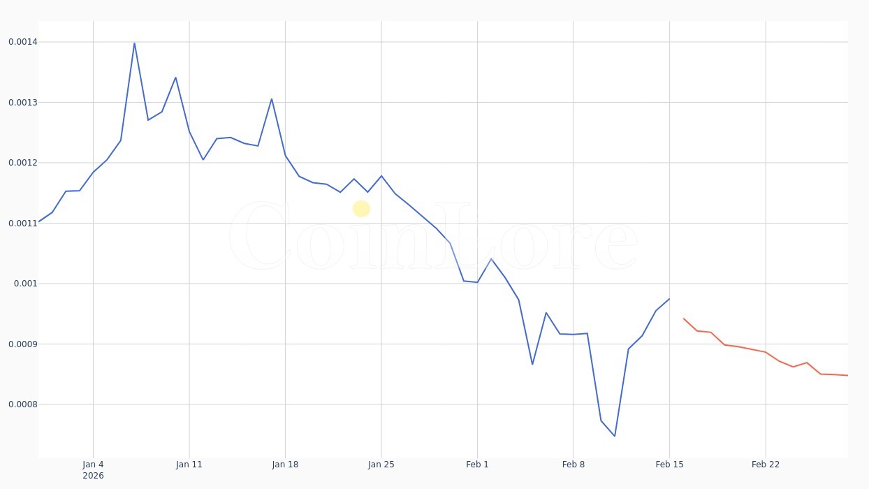 ThunderCore краткосрочный прогноз курса