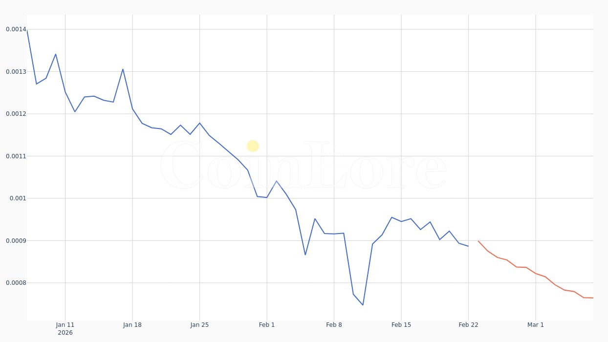 ThunderCore краткосрочный прогноз курса