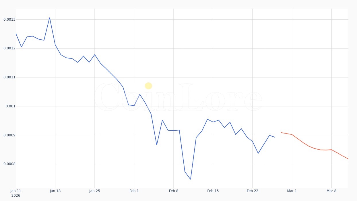 ThunderCore краткосрочный прогноз курса