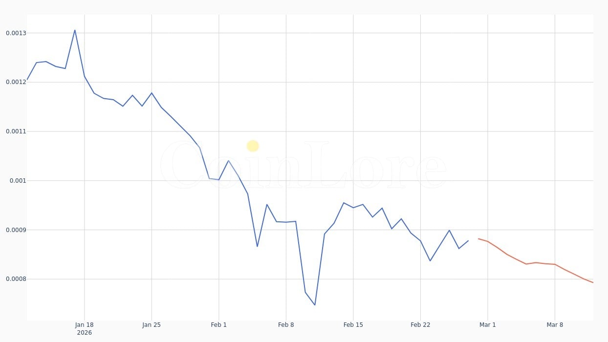 ThunderCore краткосрочный прогноз курса