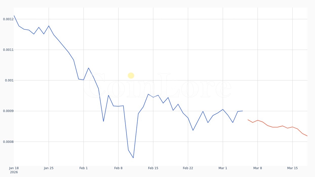 ThunderCore краткосрочный прогноз курса