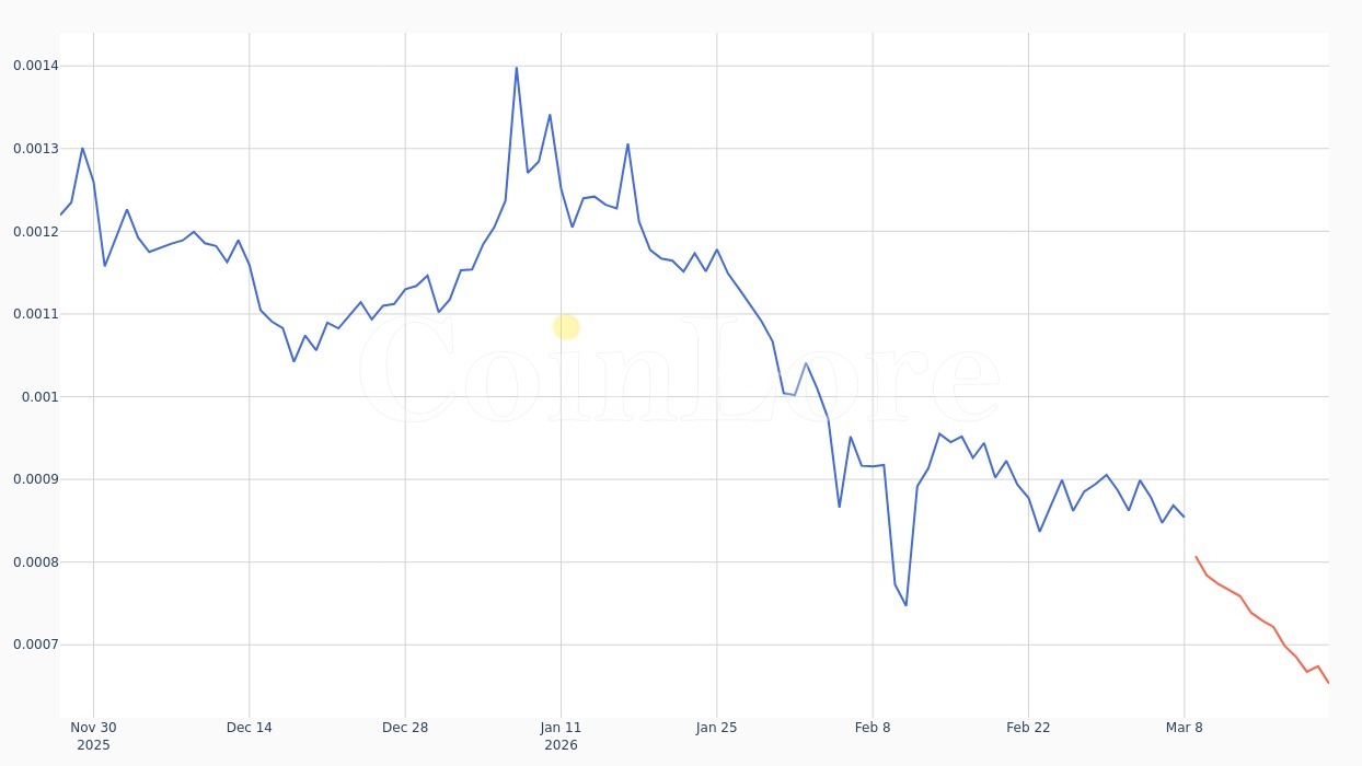 ThunderCore краткосрочный прогноз курса