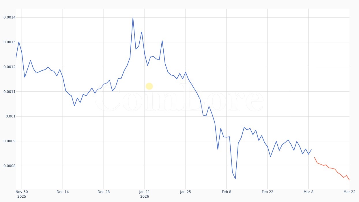ThunderCore краткосрочный прогноз курса
