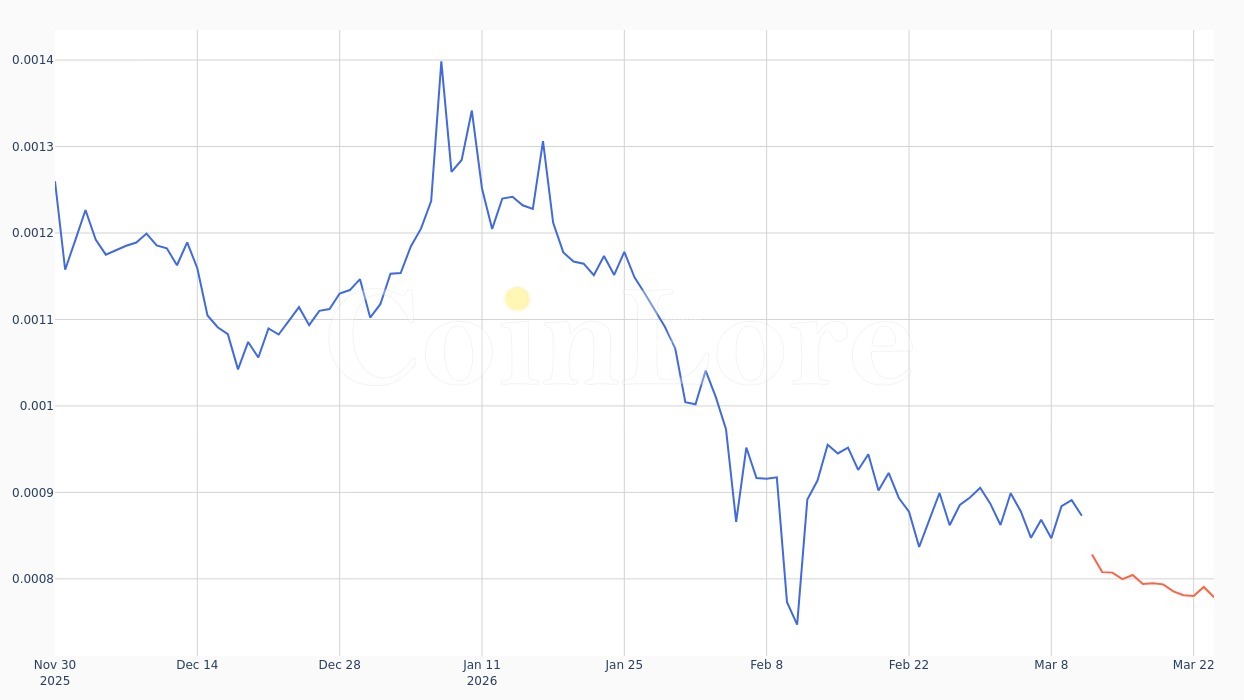 ThunderCore краткосрочный прогноз курса
