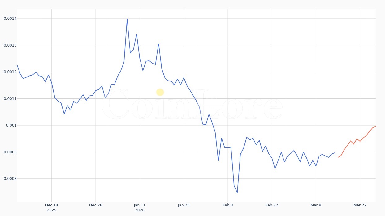 ThunderCore краткосрочный прогноз курса
