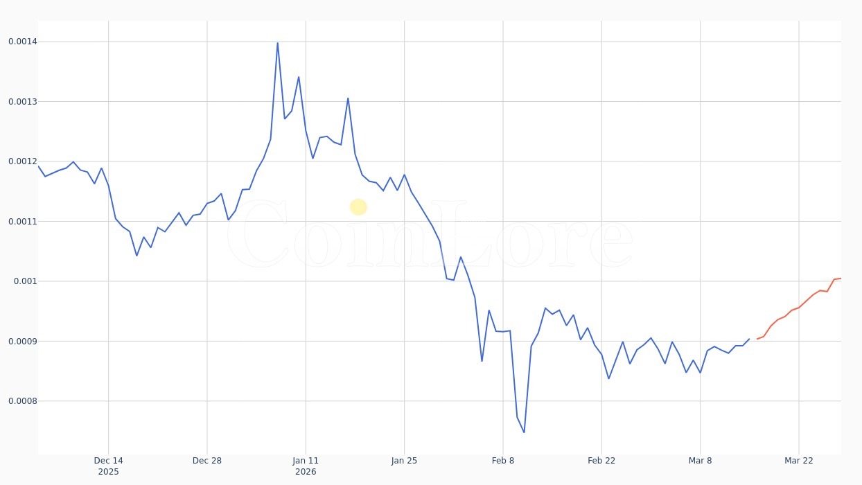 Predicción del precio a corto plazo de ThunderCore