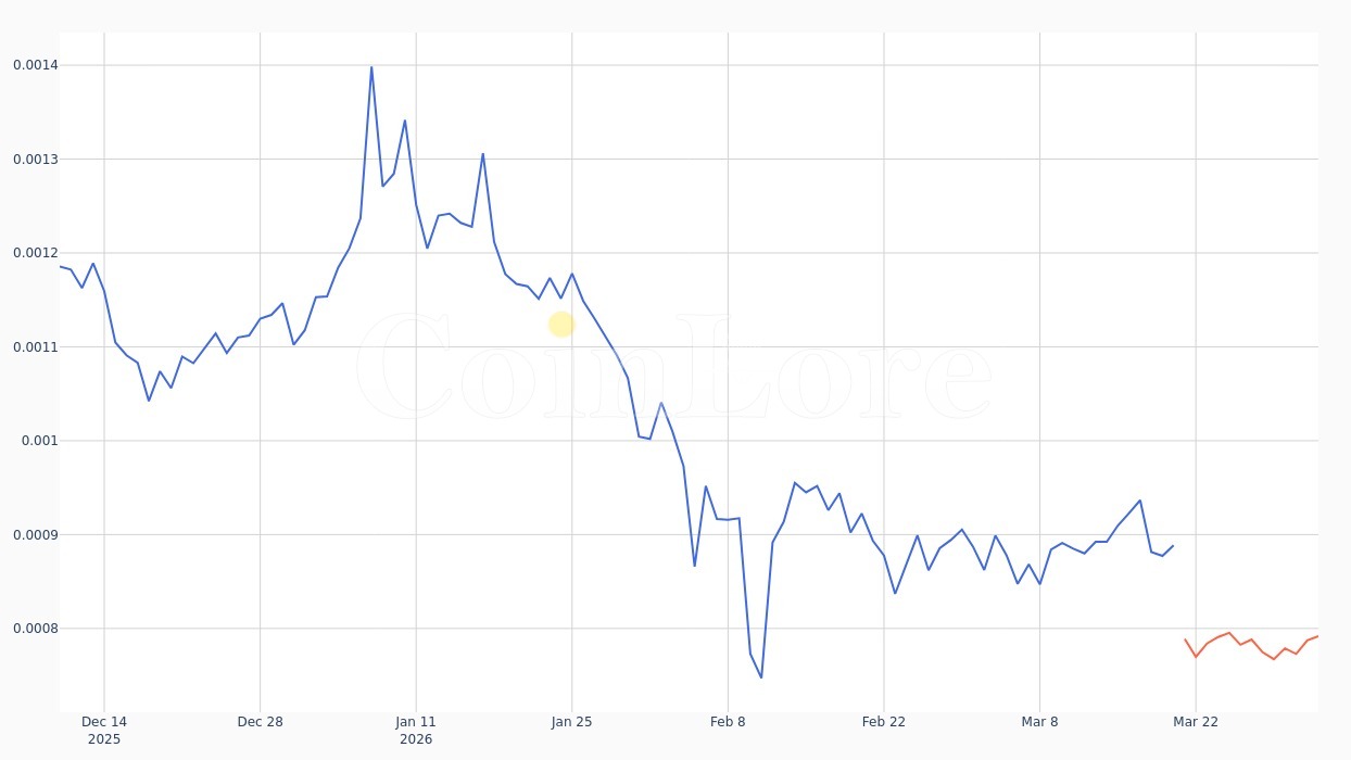 ThunderCore краткосрочный прогноз курса