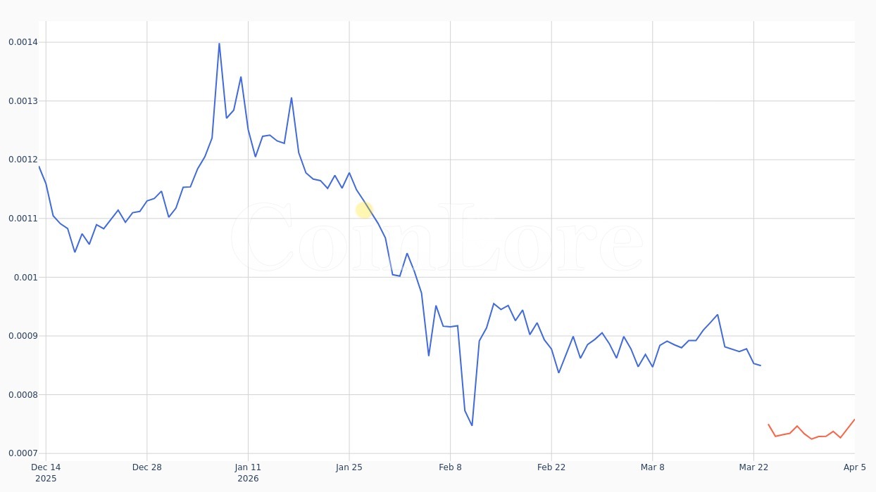 ThunderCore краткосрочный прогноз курса