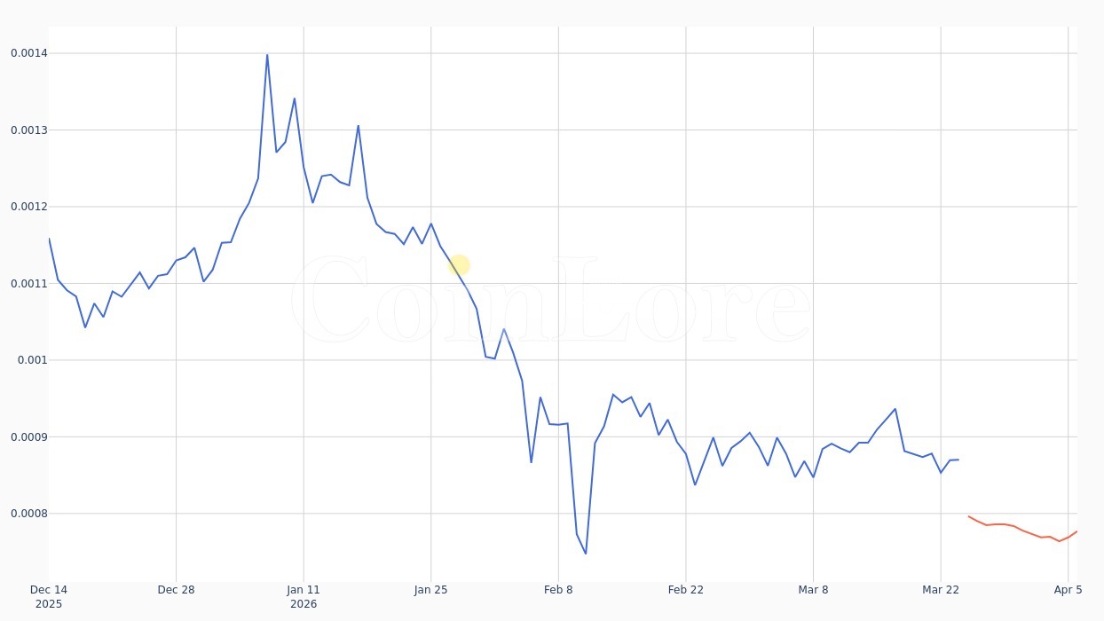 ThunderCore краткосрочный прогноз курса