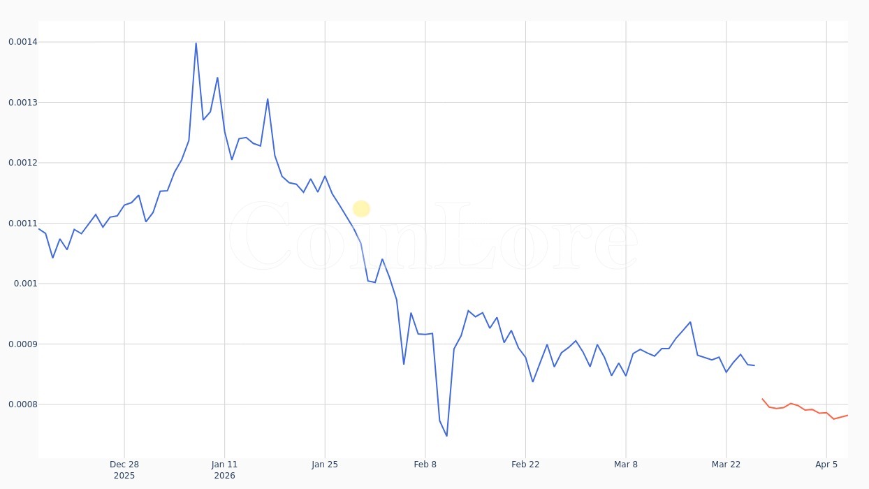 ThunderCore краткосрочный прогноз курса