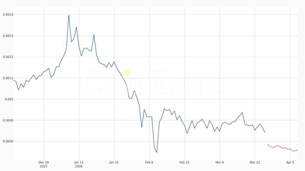 ThunderCore краткосрочный прогноз курса