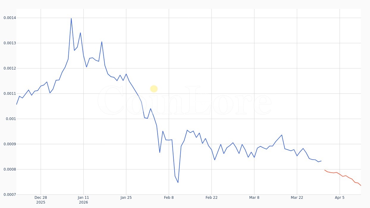 ThunderCore краткосрочный прогноз курса