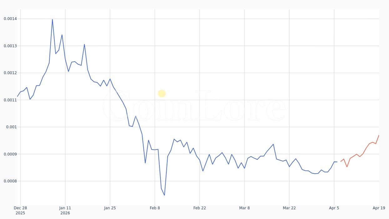 ThunderCore краткосрочный прогноз курса
