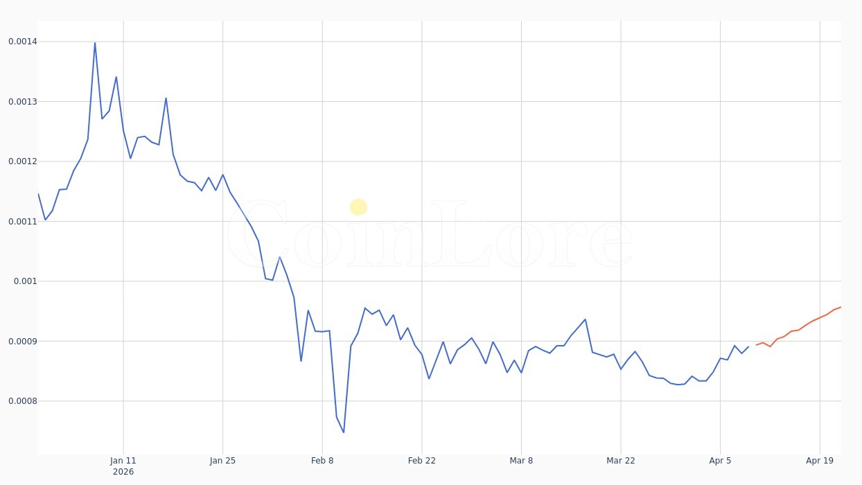 ThunderCore краткосрочный прогноз курса