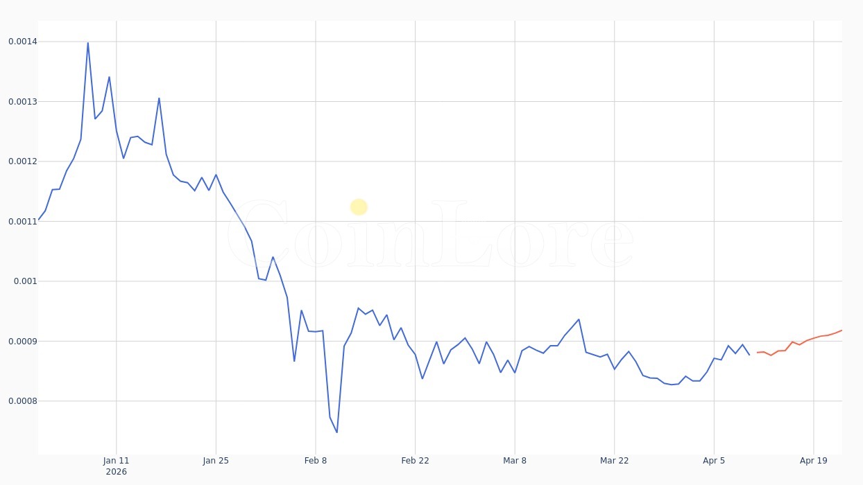 ThunderCore краткосрочный прогноз курса