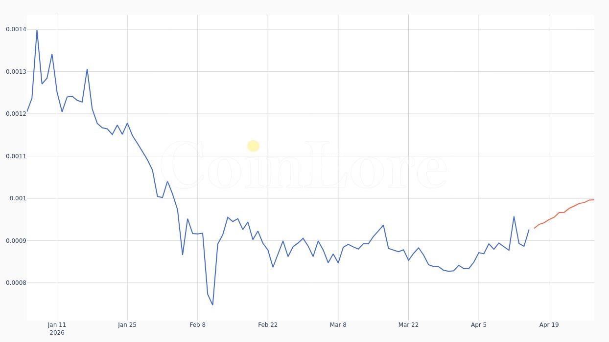 ThunderCore краткосрочный прогноз курса