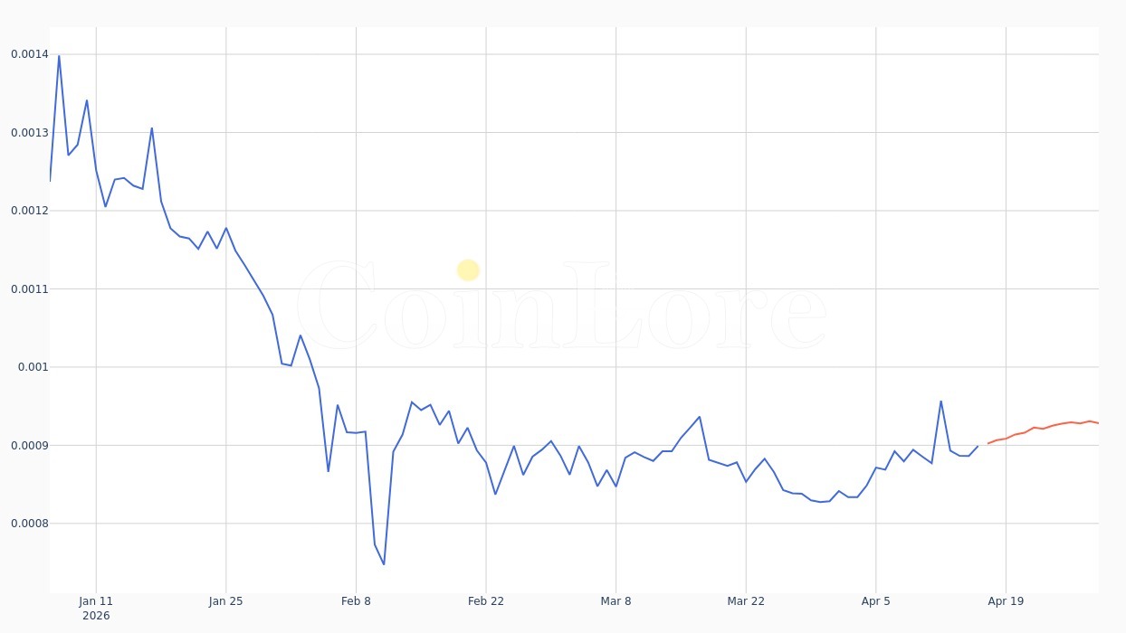 ThunderCore краткосрочный прогноз курса
