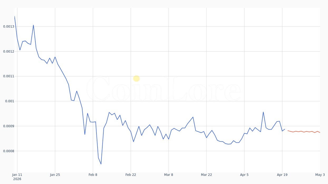 ThunderCore краткосрочный прогноз курса